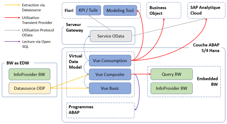 SAP Core Data Services en quelques mots - Bilink Solutions