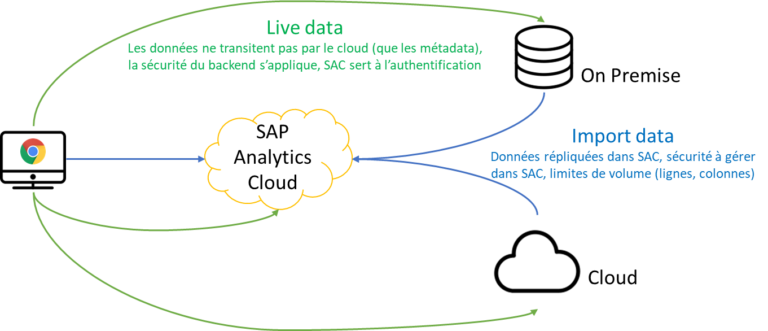 Sap Analytics Cloud, positionnement dans l'offre SAP - Bilink Solutions