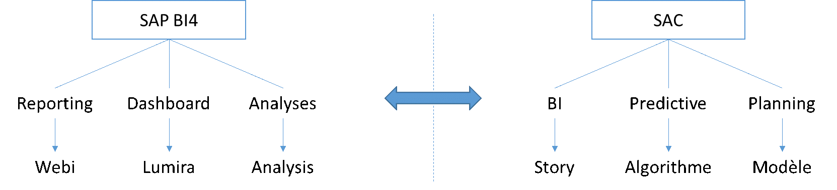 Sap Analytics Cloud, positionnement dans l'offre SAP - Bilink Solutions