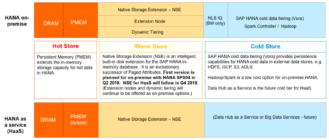 SAP HANA Native Storage Extension (NSE) Q&A: Questions and Answers