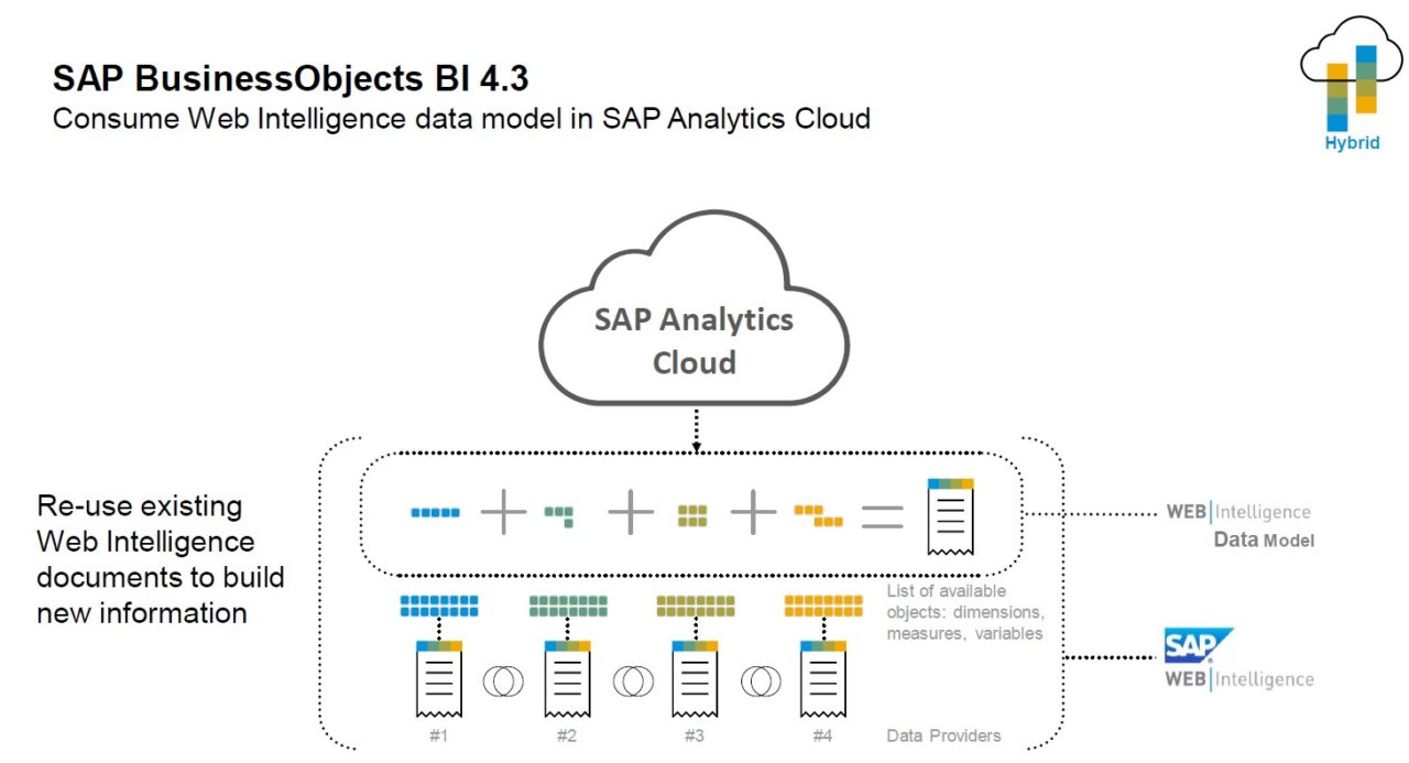 BILINK a découvert la nouvelle plateforme SAP BI 4.3 - Etes vous prêts