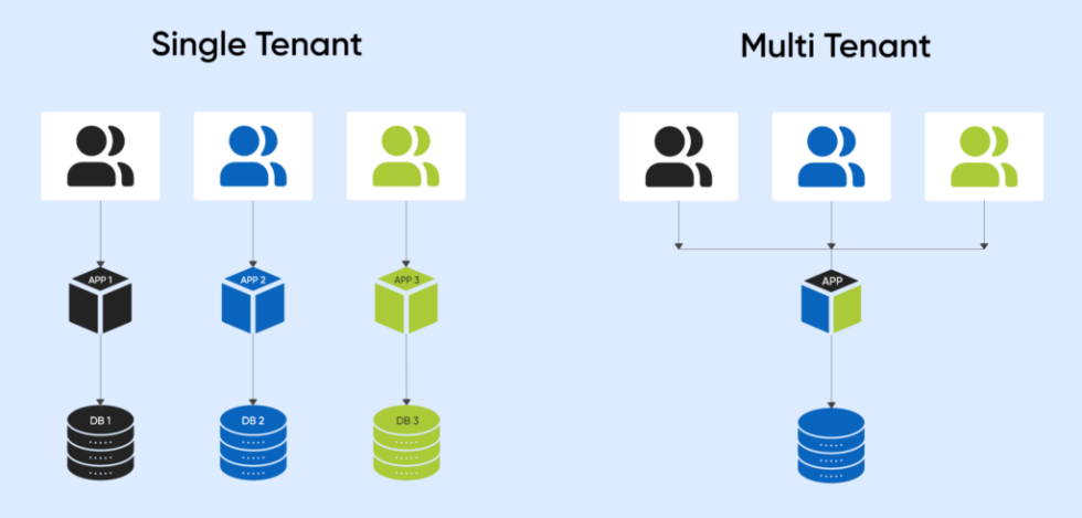 Snowflake: choosing the right multi-tenant strategy - Bilink Solutions